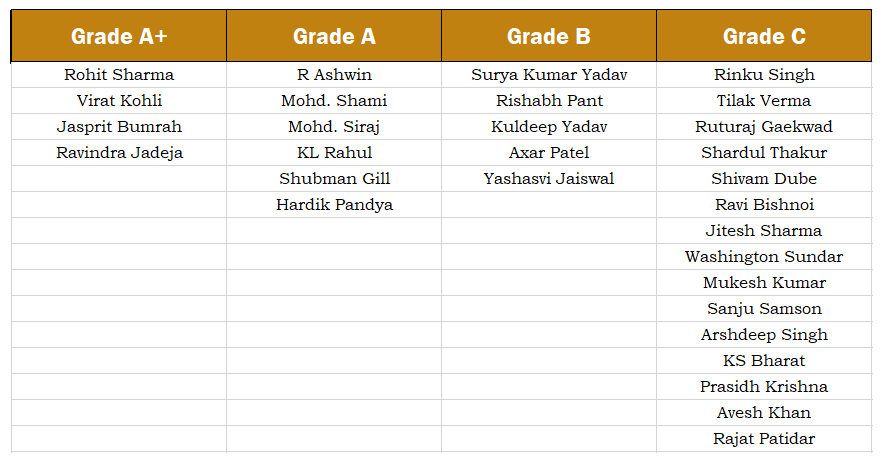 Players' list to salary - BCCI Annual Contract 2024 - Champ11 Official